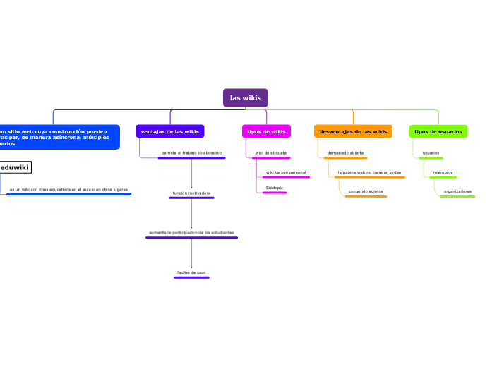 las wikis - Mind Map
